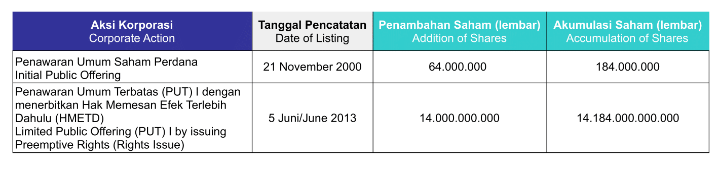 Share Listing Chronology | Indoritel