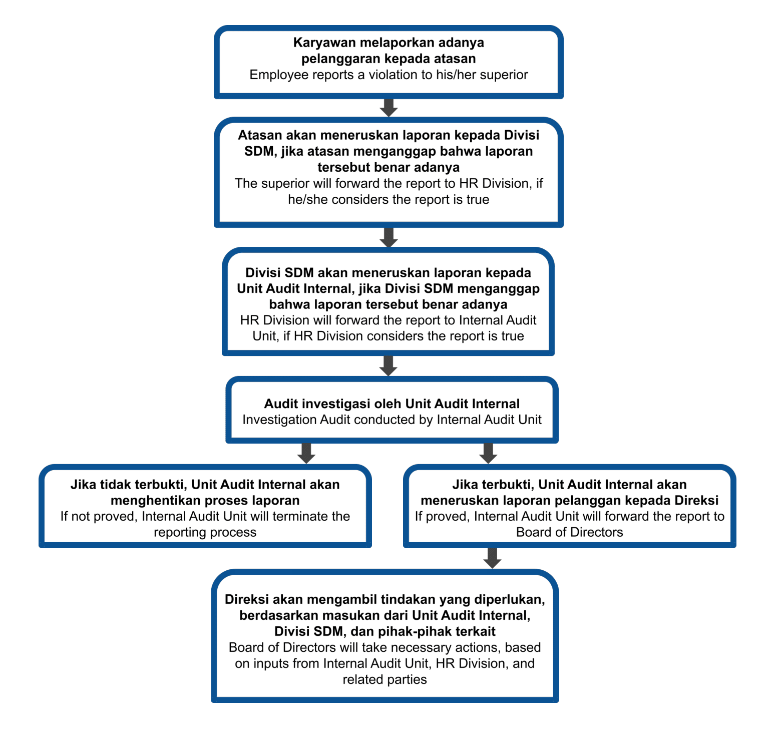 Whistleblowing System | Indoritel