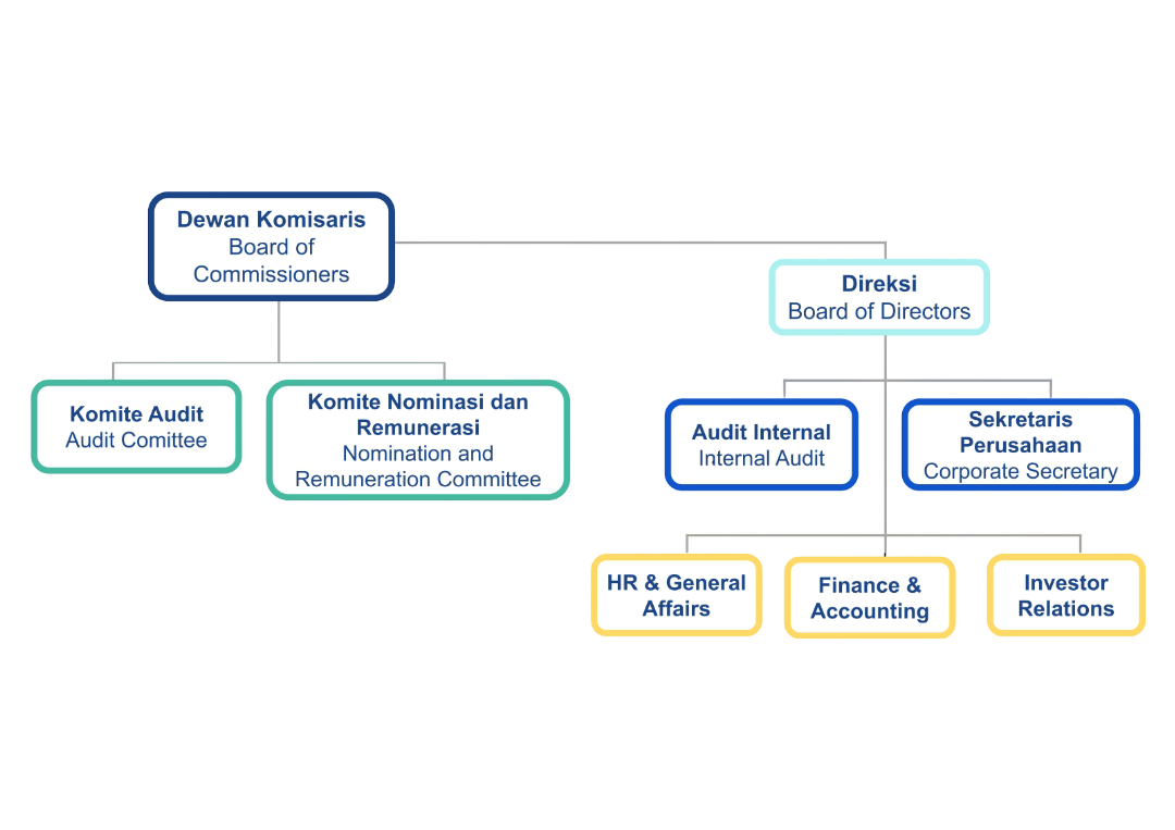Organizational Structure | Indoritel